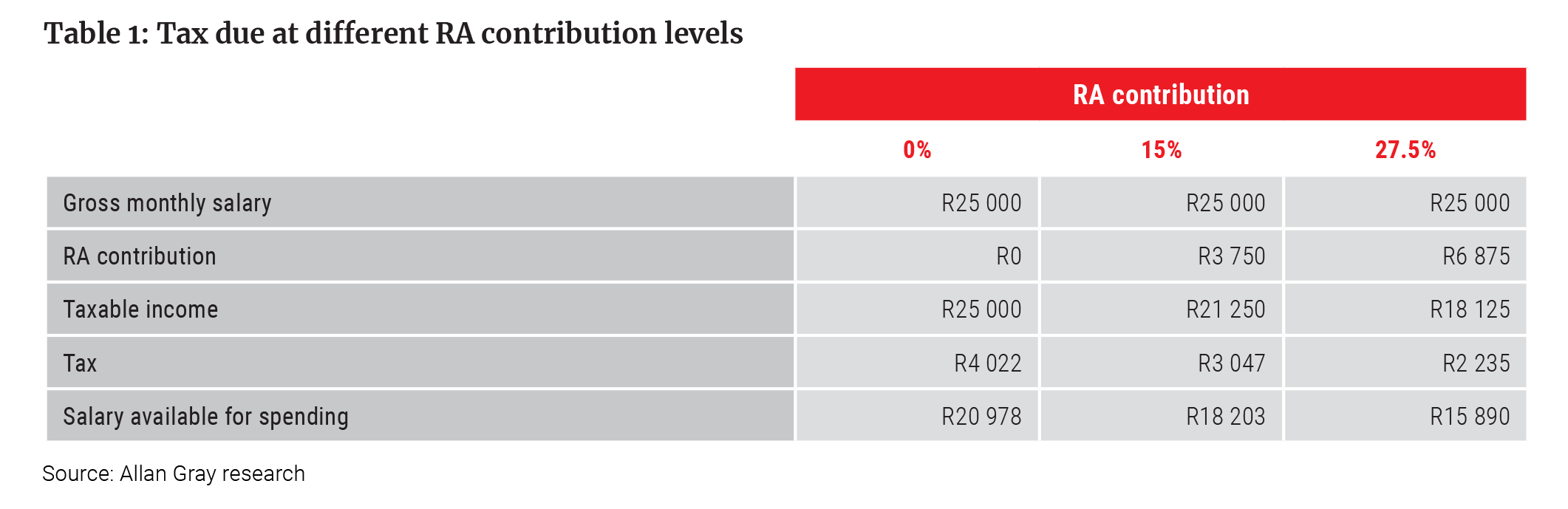 Allan Gray | Part 3: How to take full advantage of the tax benefits of ...